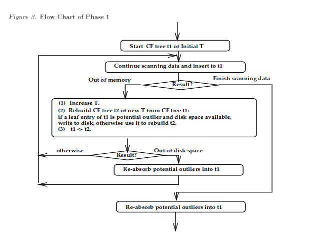 BIRCH Clustering Algorithm Example In Python | by Cory Maklin | Towards ...