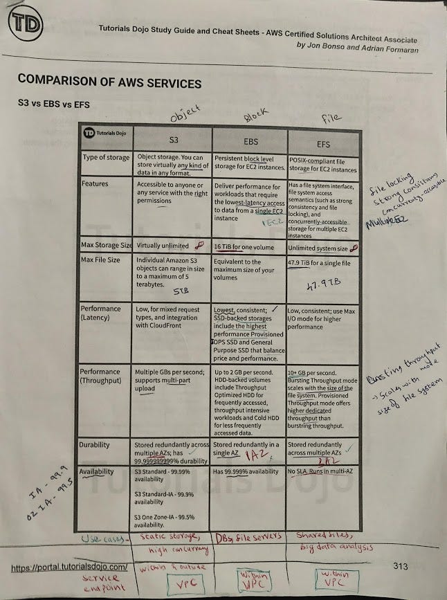 Fourfold approach to tackle AWS Solution Architect Associate ...