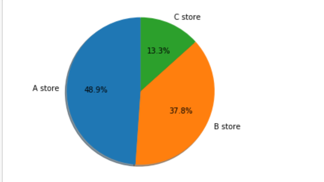 Walmart Sales Forecasting. Simple Model averages can leverage the… | by ...