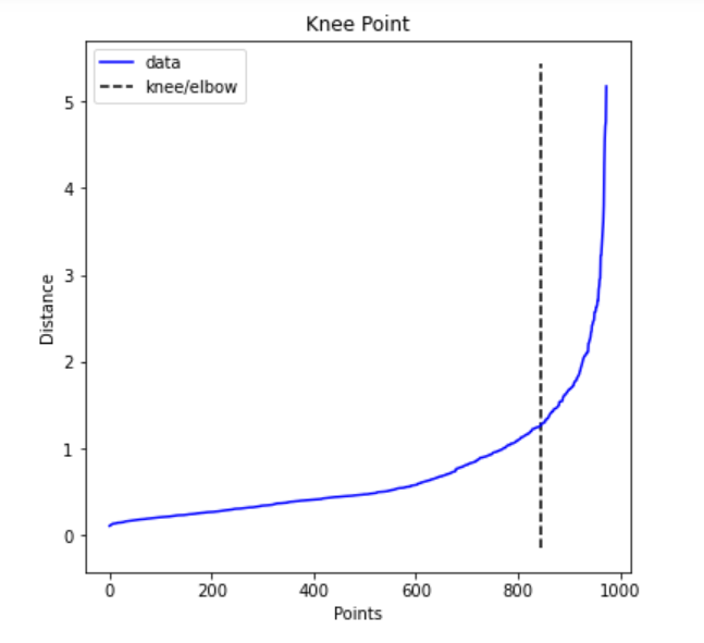 Ai And Ml How Combine Kmeans And Dbscan A Methodological Approach For Segmentation By Norberto