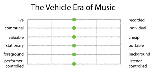 The five eras of listening. How music went from art form to ambient ...
