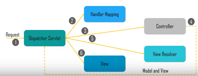 Testing Spring Controllers. -M | by ajey muthiah | Medium
