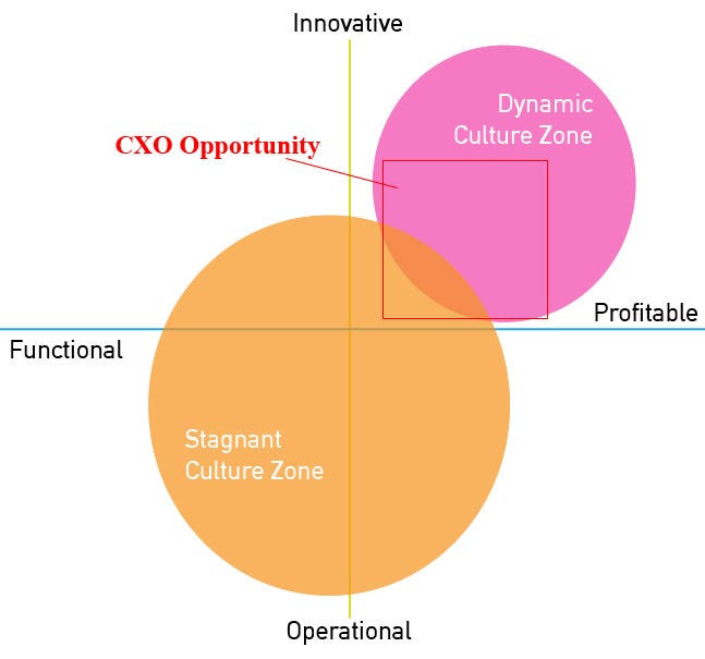 The CXO dilemma. Leaders struggle with the X role. Is it… | by Dorian ...