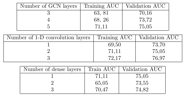 Graph classification using DGCNN. As my semester project I have chosen ...
