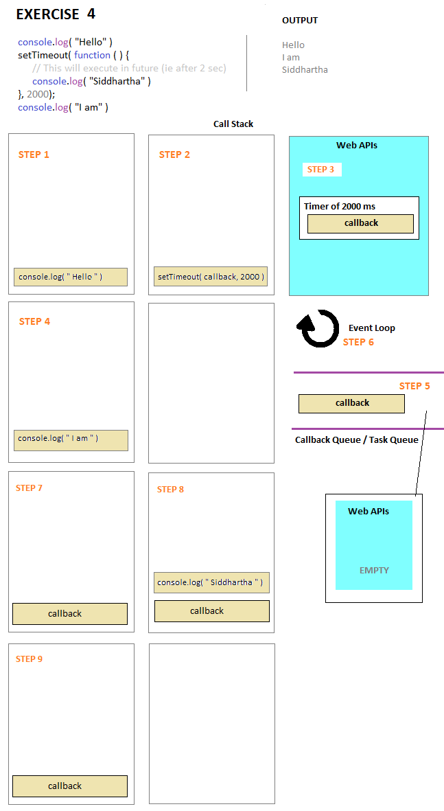 JavaScript: Execution of Synchronous and Asynchronous codes | by ...