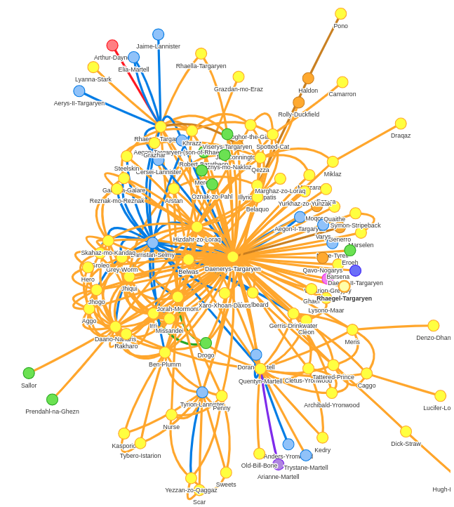 Community detection through time using seed property in Neo4j on the ...