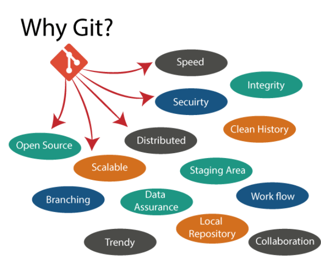 Getting Familiar with Linux and Git | by Kavyasri | Medium