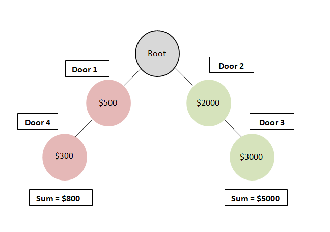 Intro to Greedy Algorithms feat. Uncle Scrooge - The Graph - Medium
