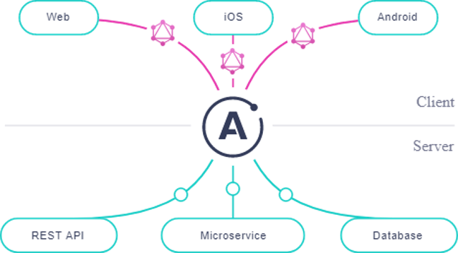 REST assured, Apollo’s Data Graph Platform is the modern GraphQL standard | by Next47 | Next47 ...
