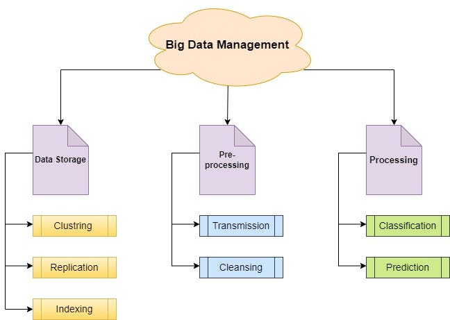 Data managment is new decipline where | Medium