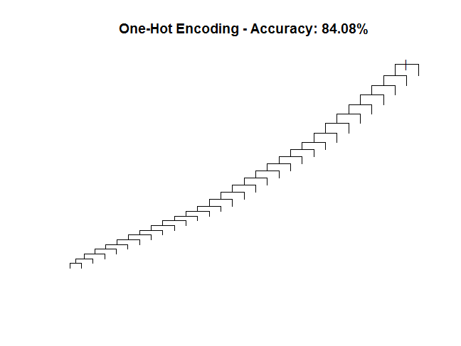 Visiting Categorical Features And Encoding In Decision Trees By Laurae Data Science