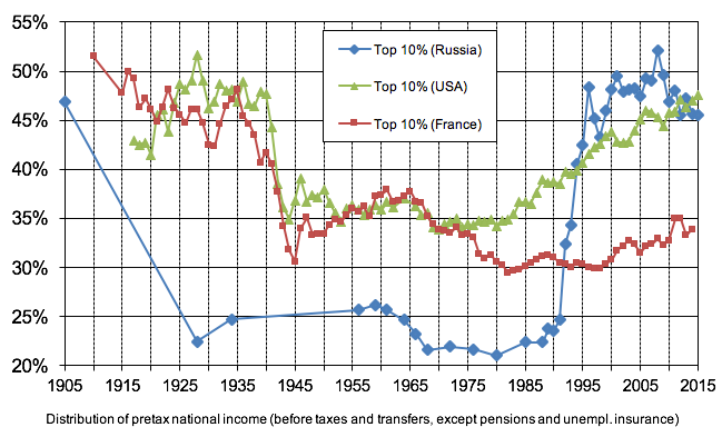 The Soviet Union and inequality. This is going to be a very brief and ...