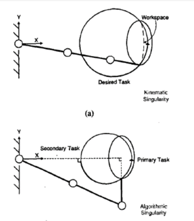 Singularity Avoidance In Robotic Arm By Gilbert Esper Sep 2022 Medium
