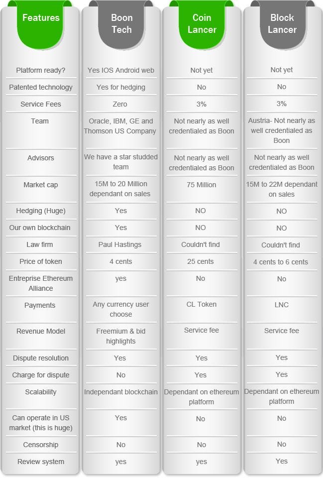 Boon Coin Business model Anwers. Some investors asked some valid… | by ...