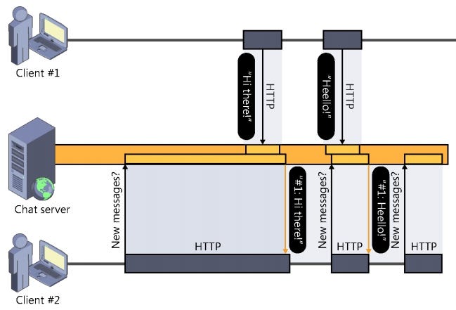 Real-time ASP.NET with SignalR. SignalR คืออะไร? | by Athiporn Phumnicom | Medium