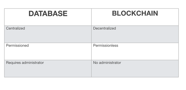 Blockchain vs. Traditional Database | by Roshan Raj | IntelliPaat | Medium