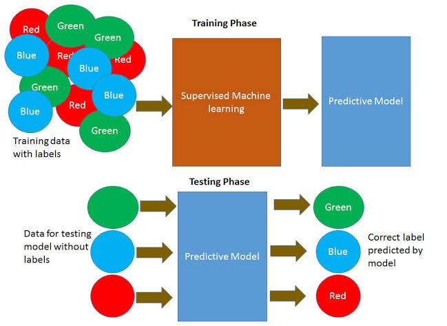 Machine Learning : It’s Types. We have already seen what is Machine ...