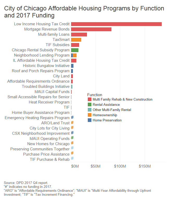 A brief overview of Chicago’s affordable housing programs | by CTBA ...