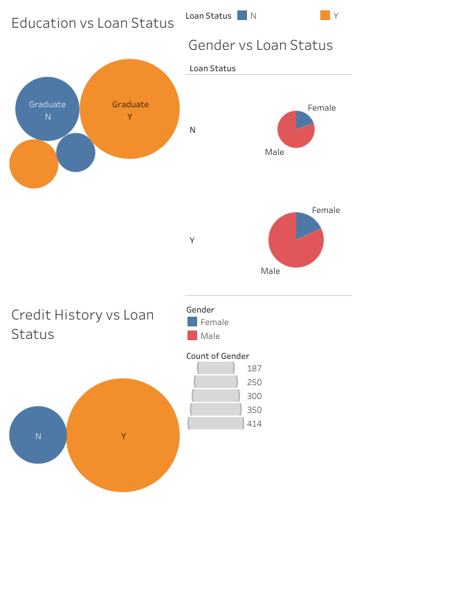 Visualizing the loan prediction dataset with Tableau | by Purity ...