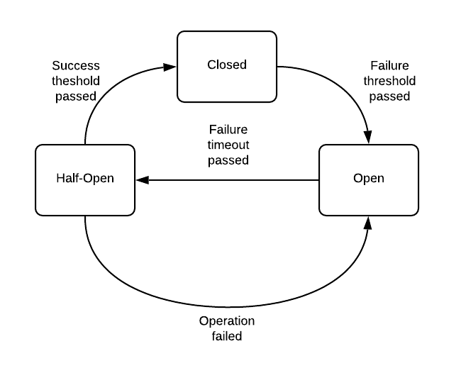 Patterns For Resilient Distributed Systems By John Clarke Level Up Coding