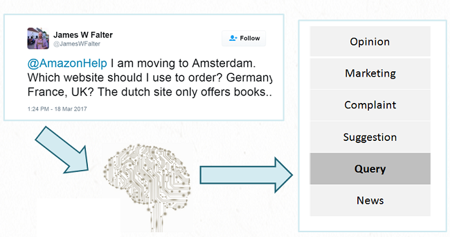 Six Emerging Applications of AI in Marketing | by Shashank Gupta | HackerNoon.com | Medium