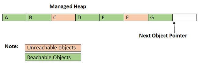 What is Garbage Collection ? How it Works ? | by Mohamed Nowshath | Medium