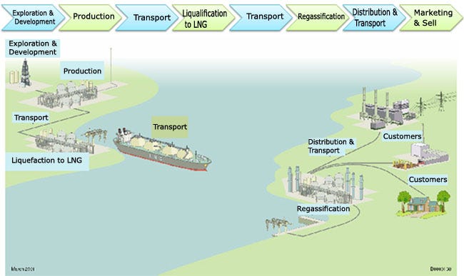 Natural Gas and LNG Options -1. This title is also the name of a… | by ...