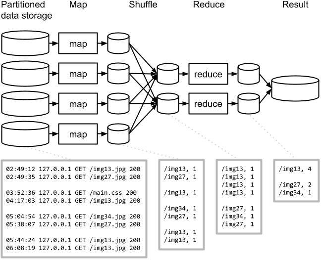 Scaling Data Storage and Data Processing and Machine Learning in ...