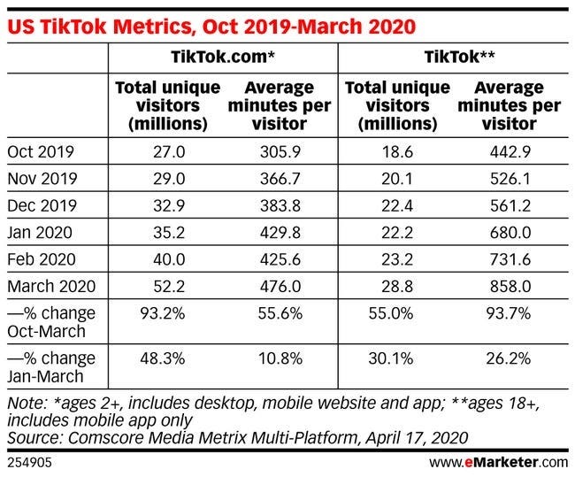 TikTok in 2020: Reaching New Heights in Popularity and Scrutiny | by ...