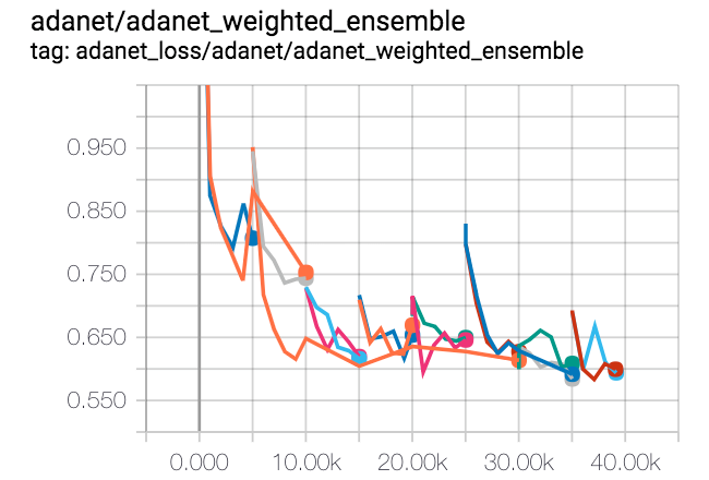 Combining Multiple Tensorflow Hub Modules Into One Ensemble Network With Adanet By Tensorflow 