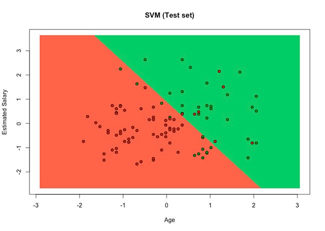 SVM Classification Algorithms In R | by Vincent Tabora | 0xCODE | Medium