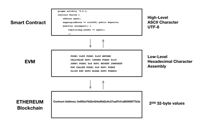 The Ethereum Virtual Machine (EVM) Runtime Environment | by Vincent Tabora | 0xCODE | Medium