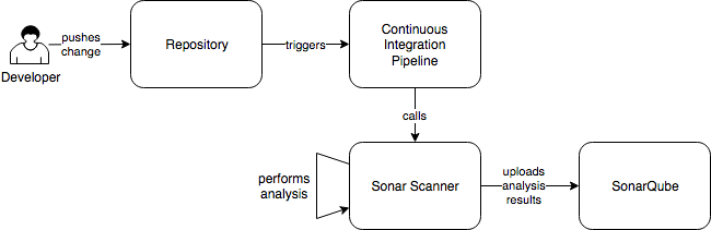 Continuous Code Quality Analysis with SonarQube | by Nikolaus Huber ...