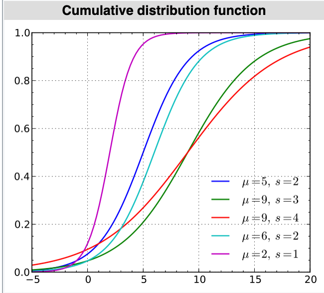 Biffure #1: Hearthstone, Verhulst & exponential functions | by Cédric ...