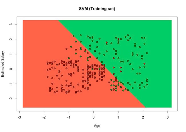 Svm Classification Algorithms In R By Vincent Tabora 0xcode Medium 9293