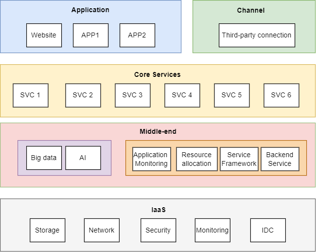 Distributed Microservices Architecture with Real Life Example at One ...
