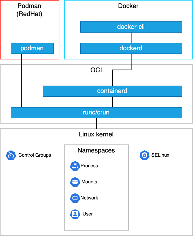 Containers: In-depth Introduction | by Victor-Laurențiu Stănescu | Apr ...