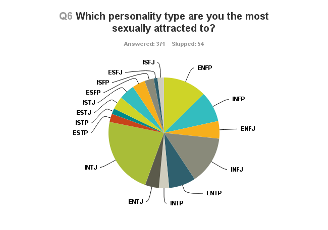 Which Personality Type Are You Most Sexually Attracted To By Helena Which Personality Type Are You Most Sexually Attracted To By Helena