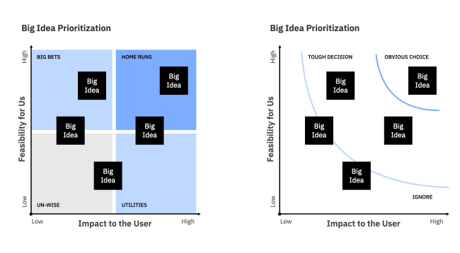 Different ways a Matrix Diagram can help you prioritize and make design ...