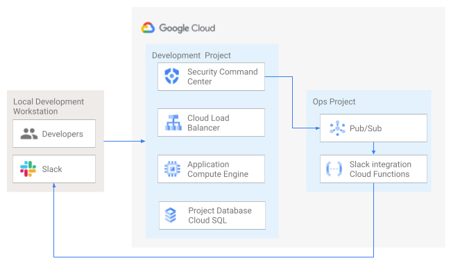 Shifting Left on Security with Google Cloud Infrastructure | by Jeffrey ...