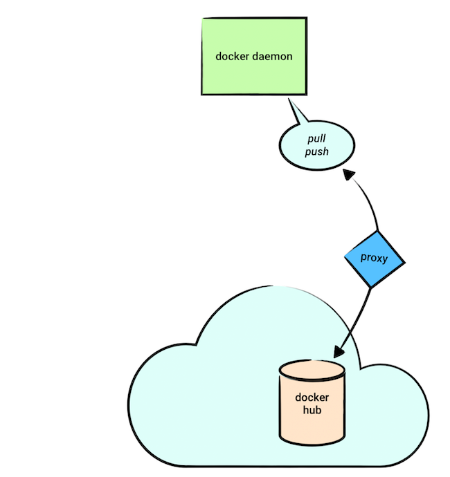 Docker and Proxy. Working behind a corporate proxy can be… | by BennyH | Medium