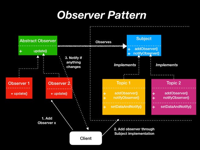 Introduction To Java Software Design Patterns Singleton Factory Pattern And Observer Pattern 4744