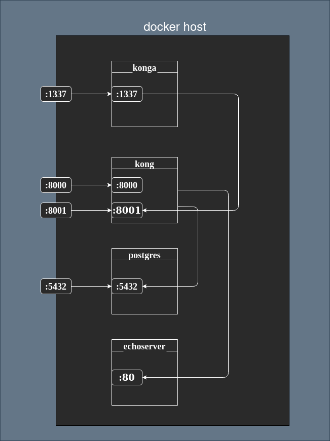 Kong plugins — intro. You will learn | by Michal Jeczalik | Medium