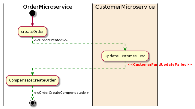 Patterns for distributed transactions within a microservices architecture | by Vishnu Kumar | Medium