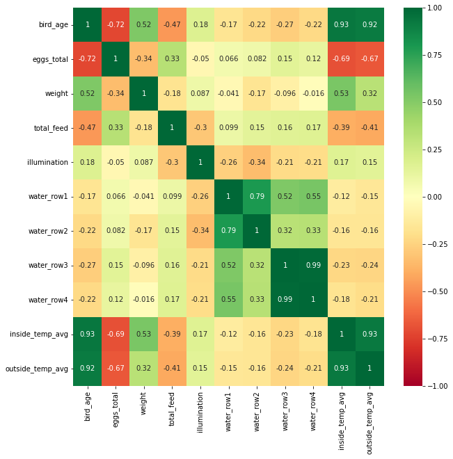 Turning Raw Poultry Farm Data into meaningful insights. | by Aditya ...