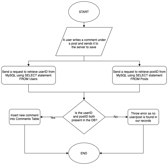 SQL vs NoSQL: A Software Engineer’s perspective | by Skrew Everything ...