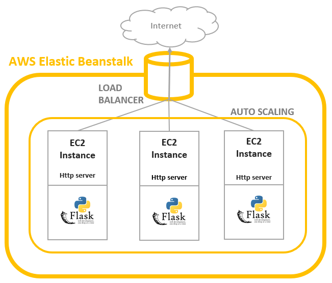 Deploy a machine learning model with AWS Elastic Beanstalk | by Charles Malafosse | The Startup ...