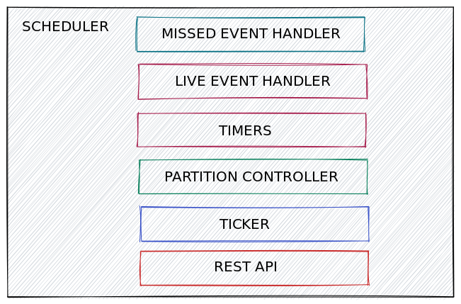 Kafka message scheduler. Why and how we made a scheduler for… | by Fatih KARAKAŞ | Medium