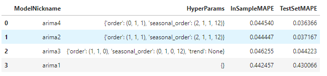 Forecast with ARIMA in Python More Easily with Scalecast | by Michael ...