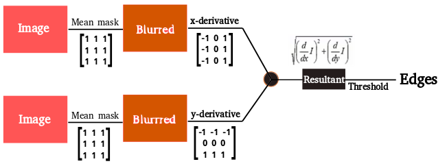 A Beginners Guide to Computer Vision (Part 2)- Edge Detection | by ...
